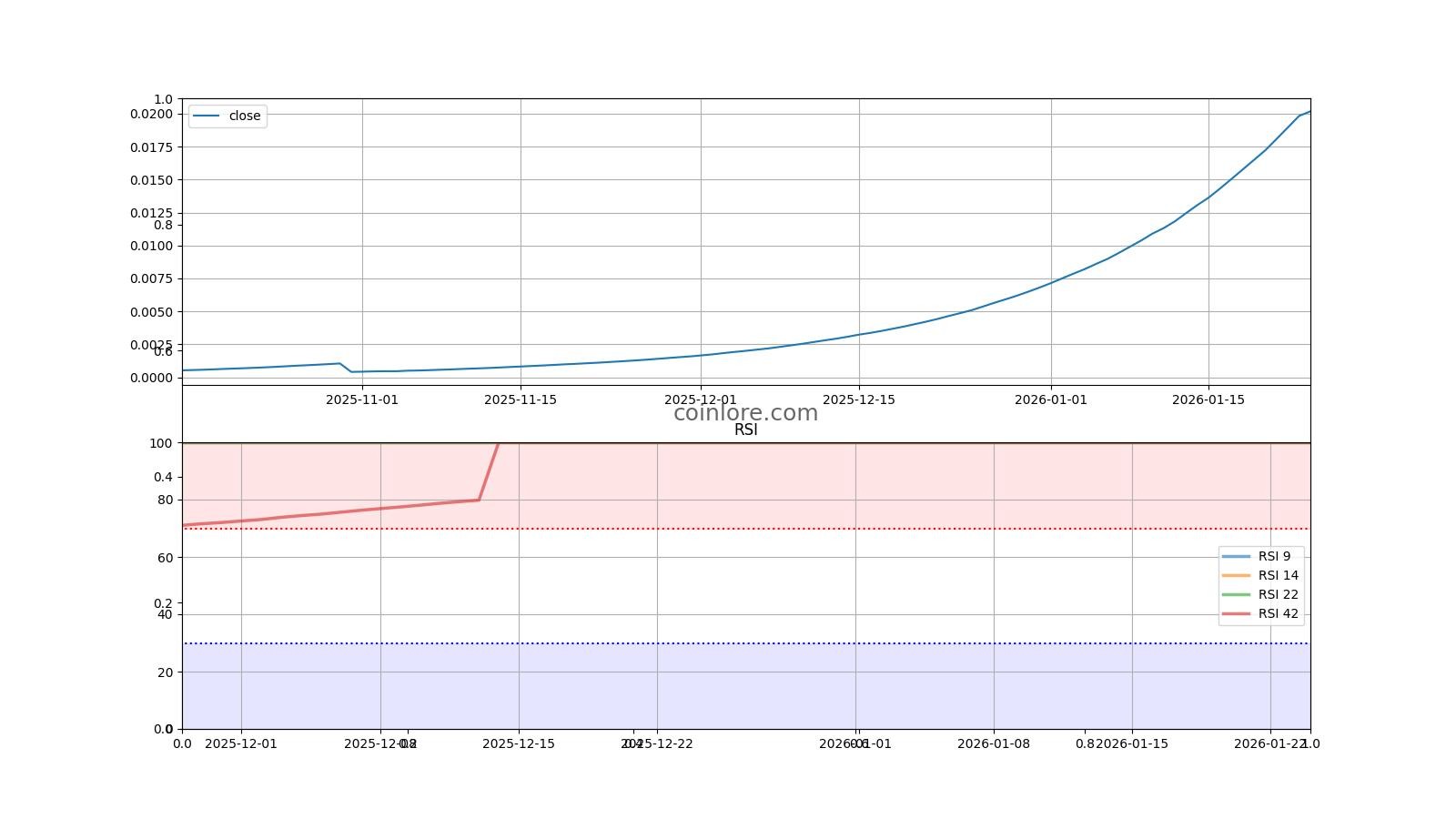 President Donald J. Trump RSI indicator