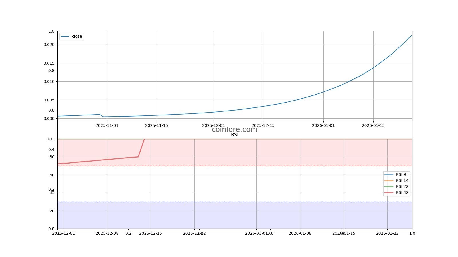 President Donald J. Trump RSI indicator
