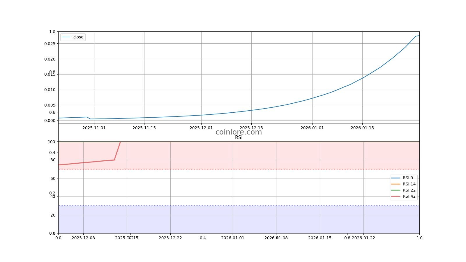 President Donald J. Trump RSI indicator