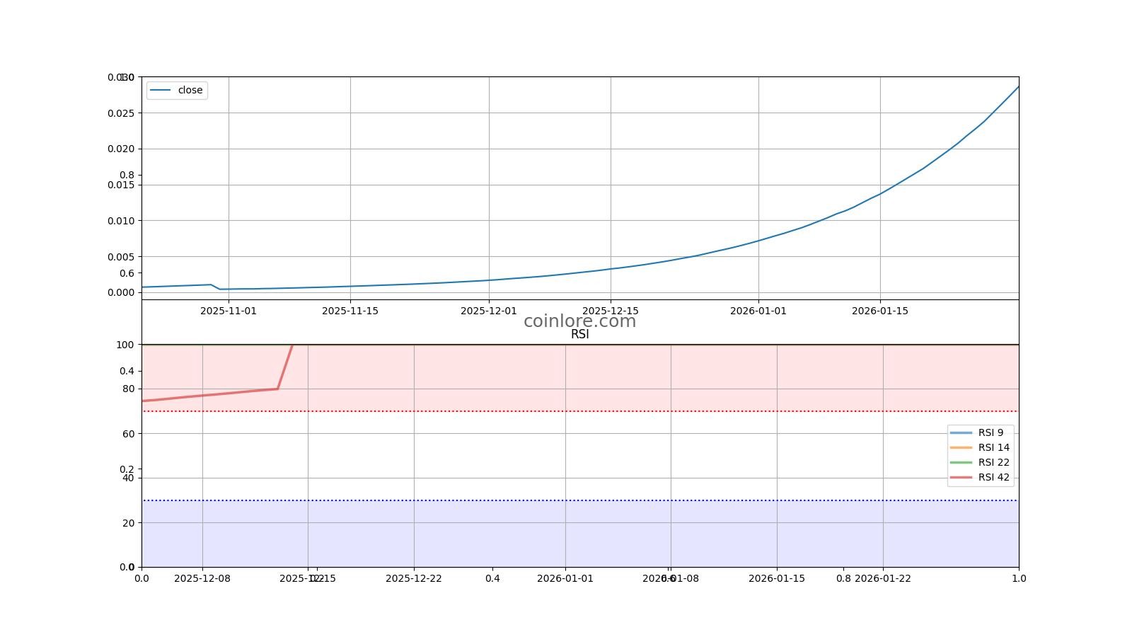 President Donald J. Trump RSI indicator