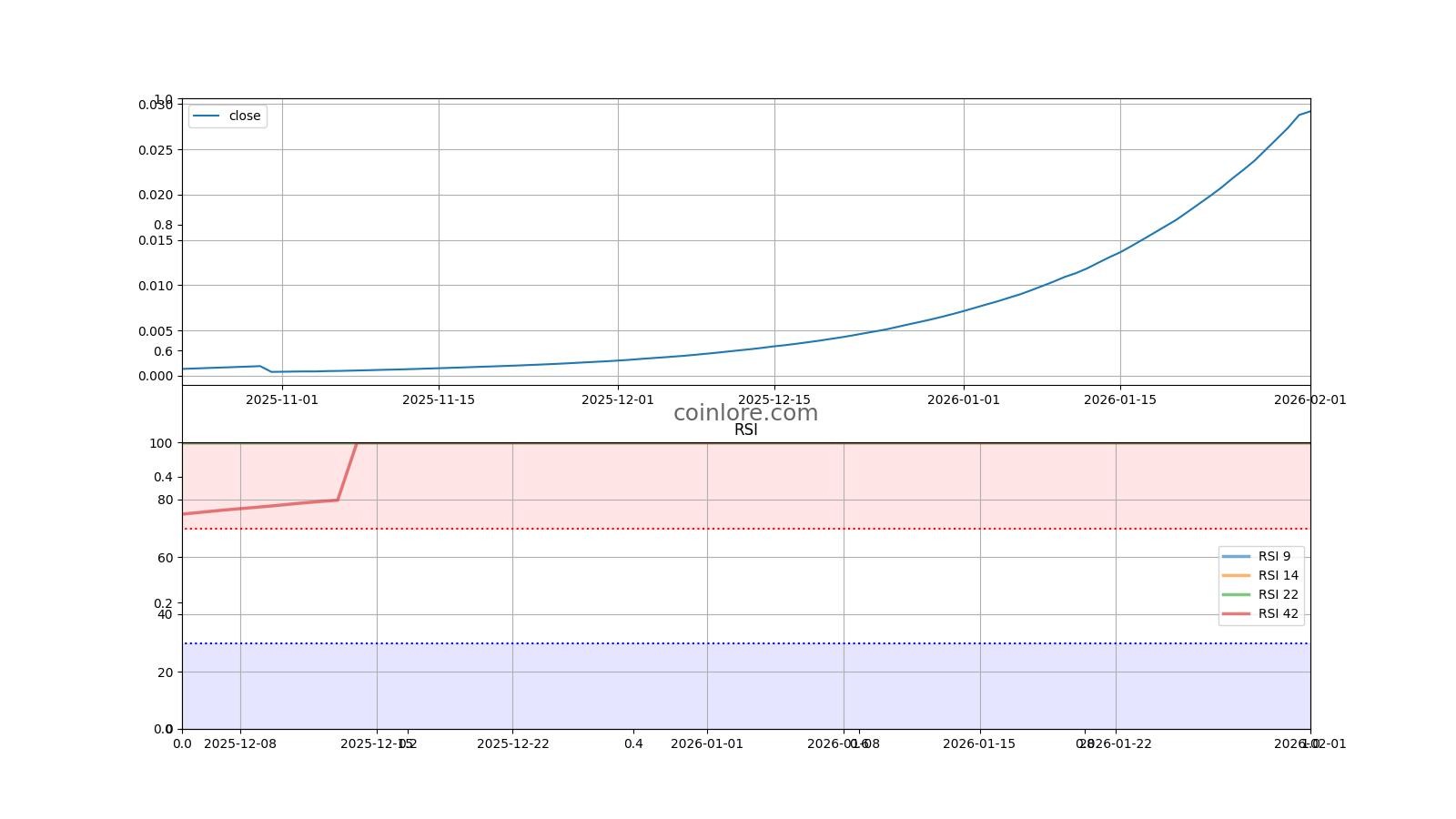 President Donald J. Trump RSI indicator
