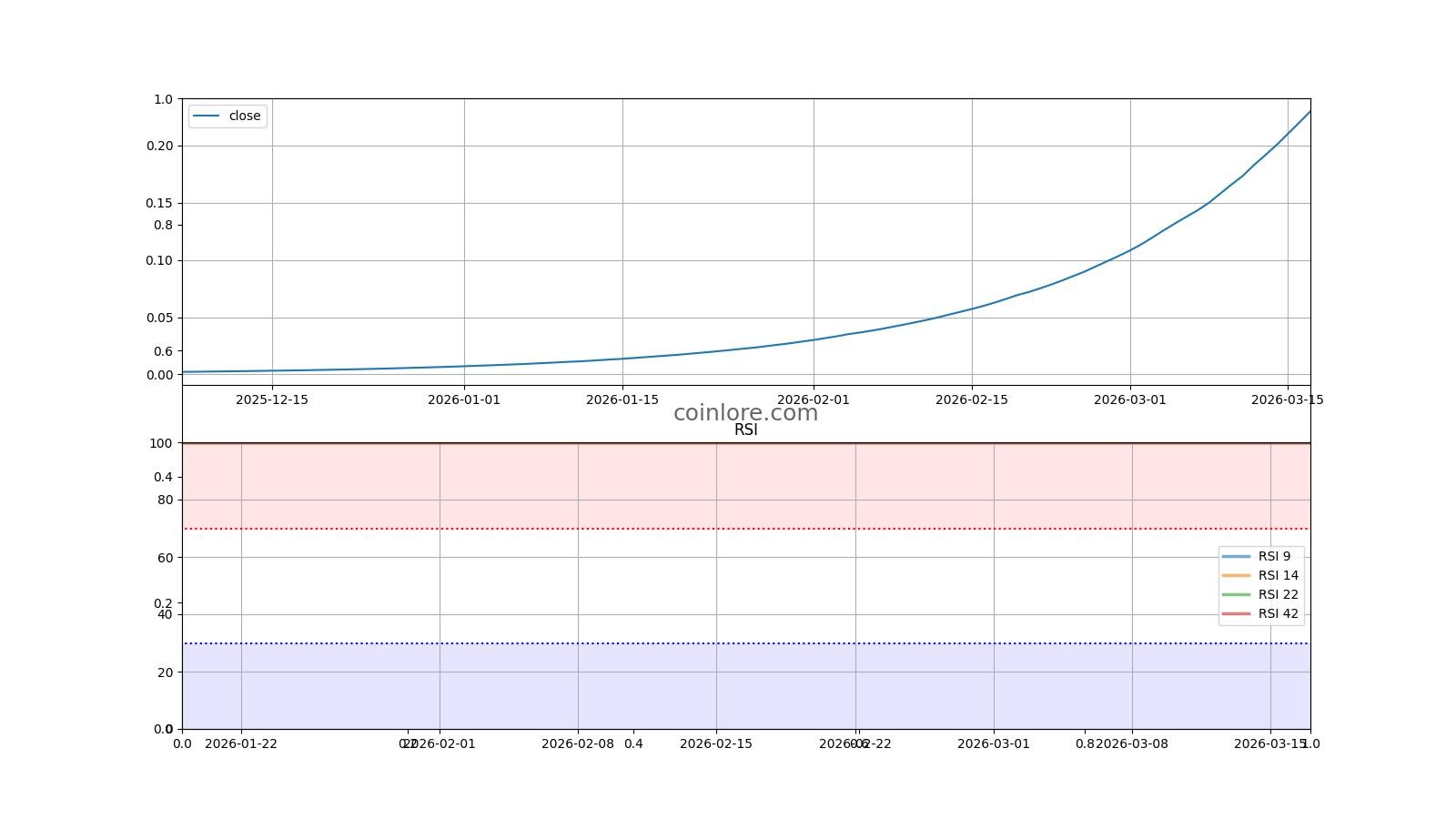 President Donald J. Trump RSI indicator