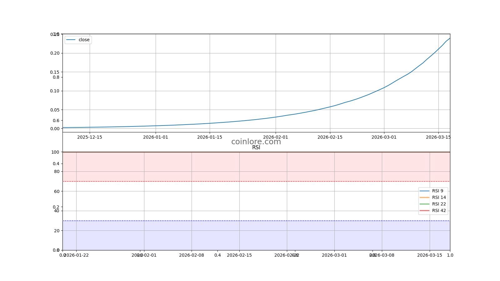 President Donald J. Trump RSI indicator