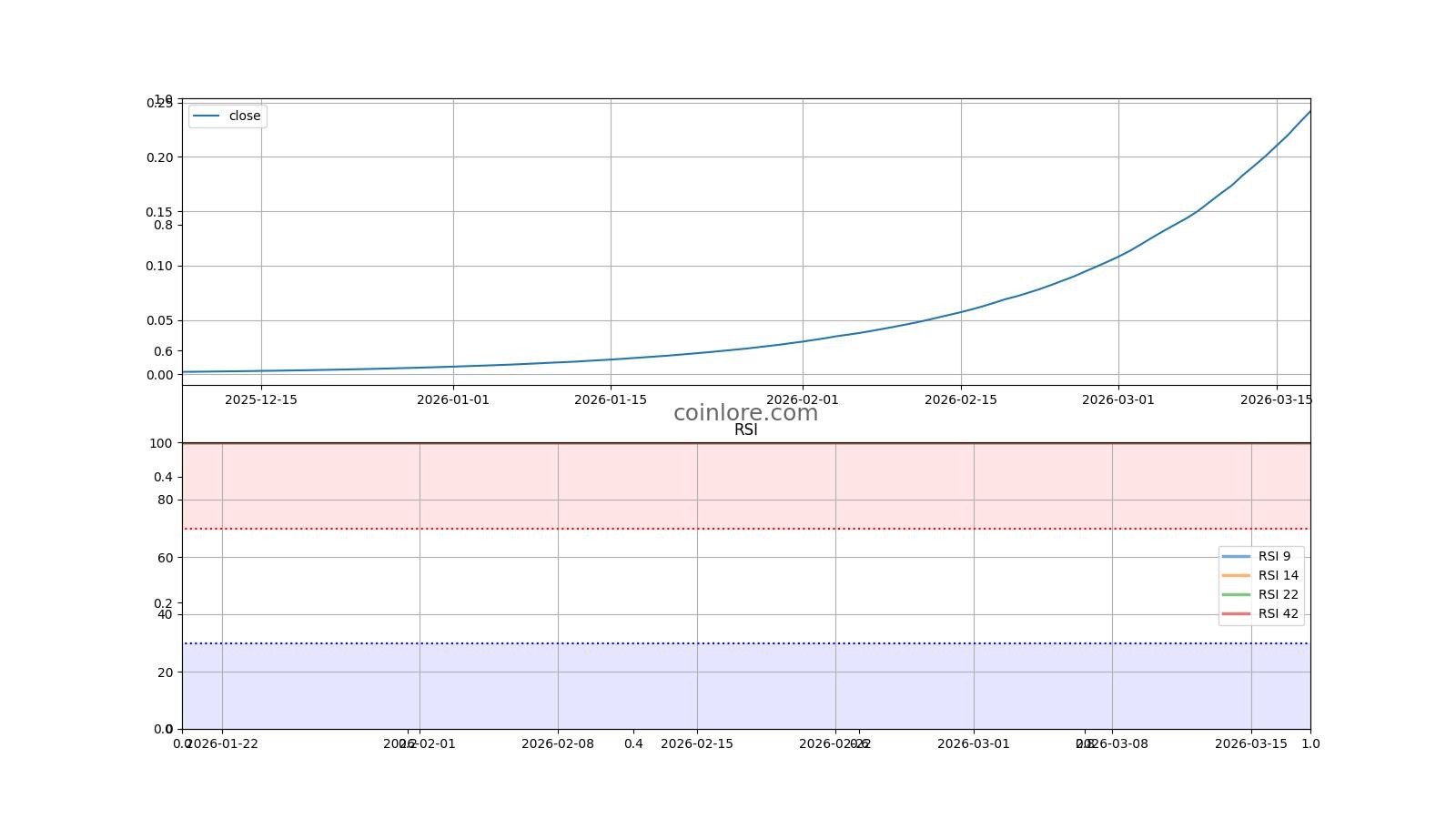 President Donald J. Trump RSI indicator