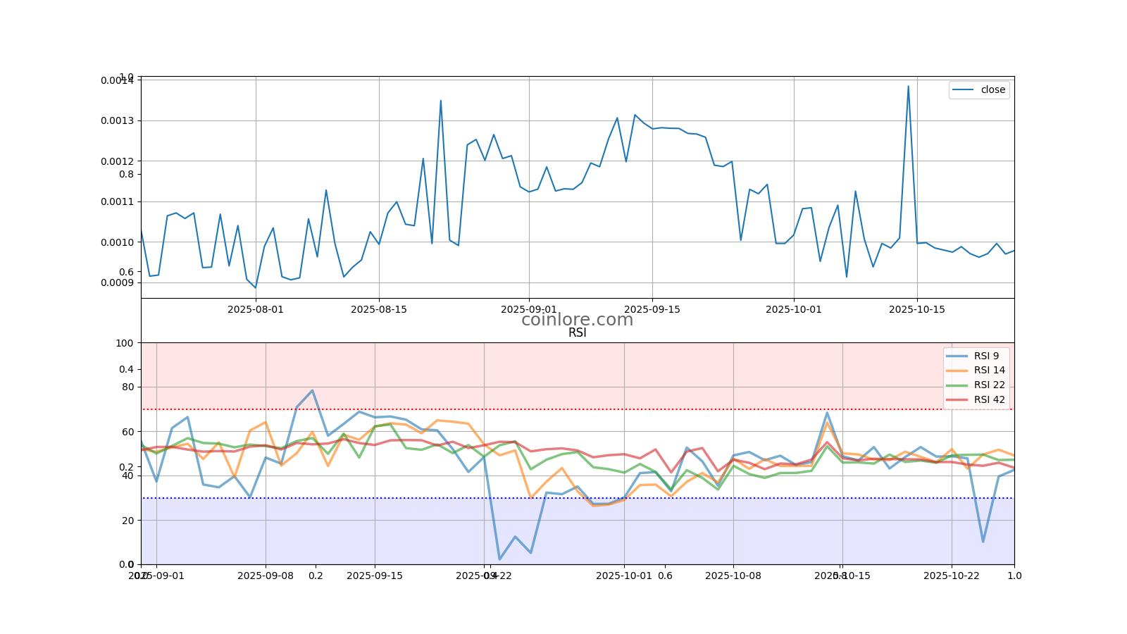 Primas RSI indicator