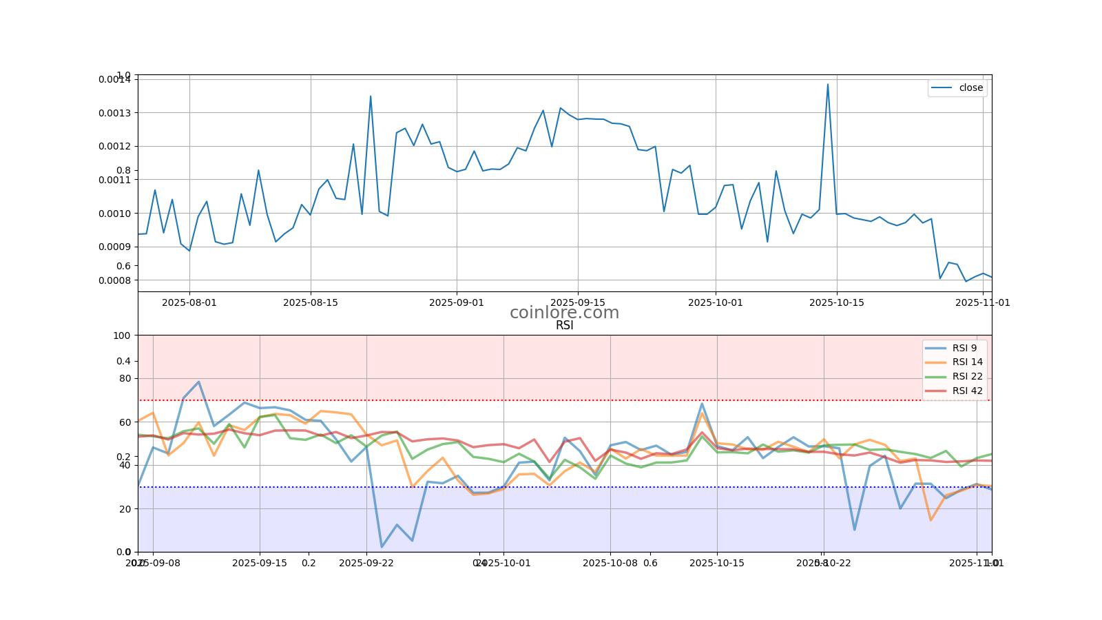 Primas RSI indicator