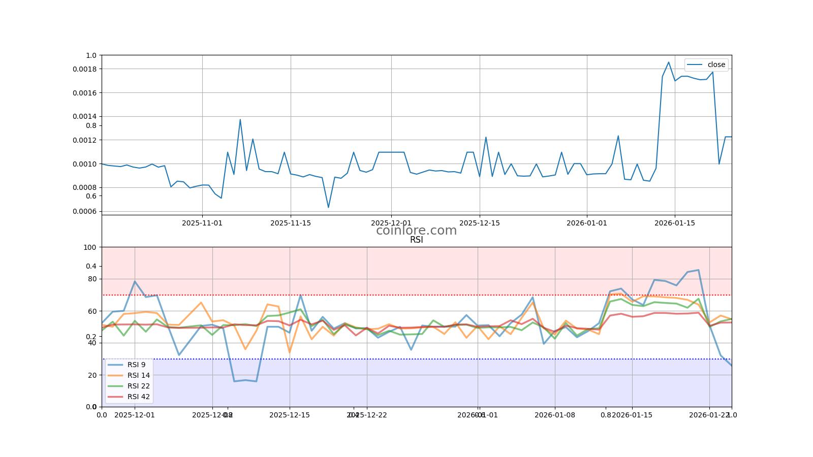 Primas RSI indicator
