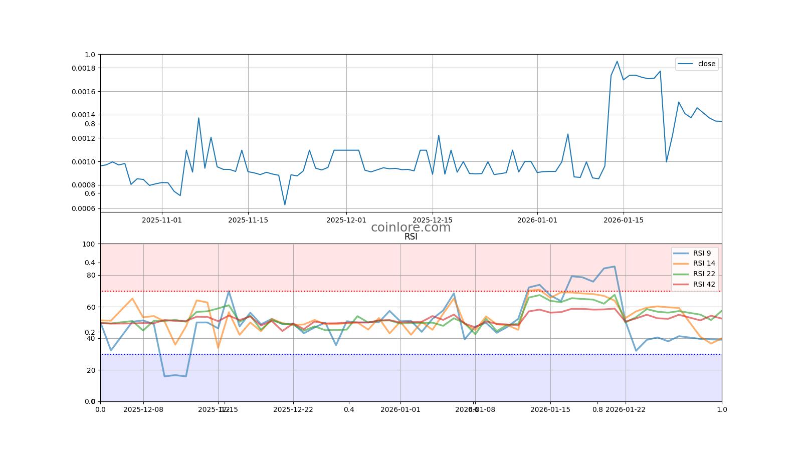Primas RSI indicator