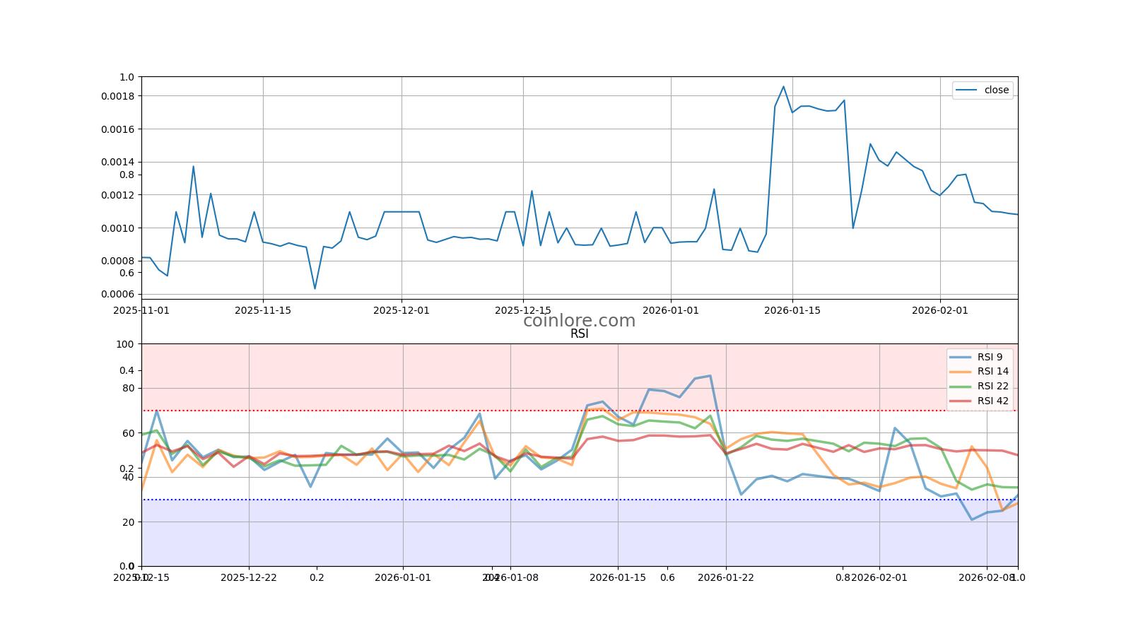Primas RSI indicator