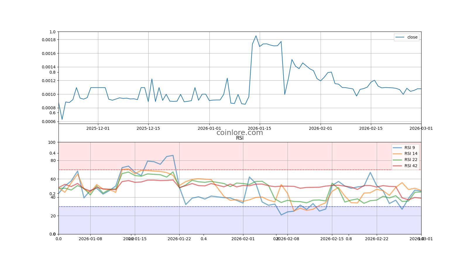 Primas RSI indicator