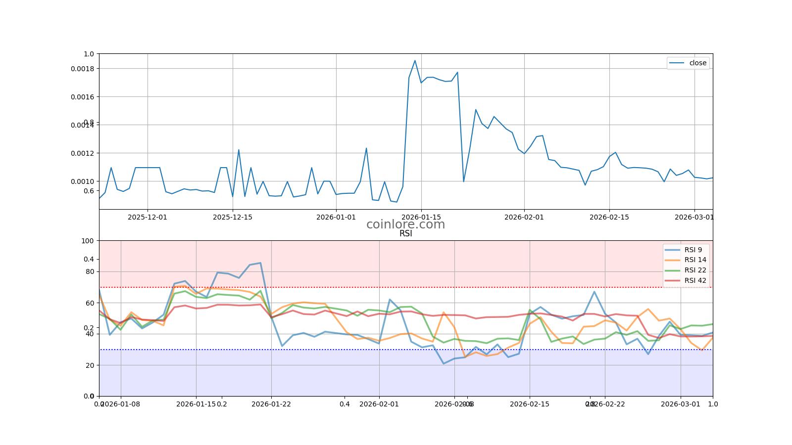 Primas RSI indicator
