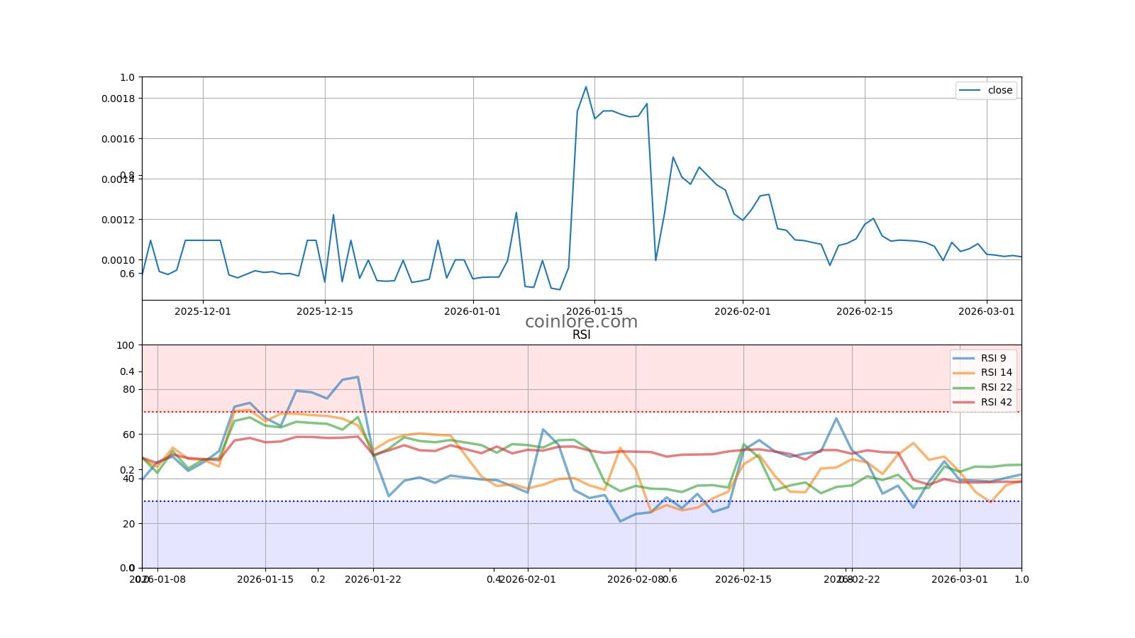 Primas RSI indicator