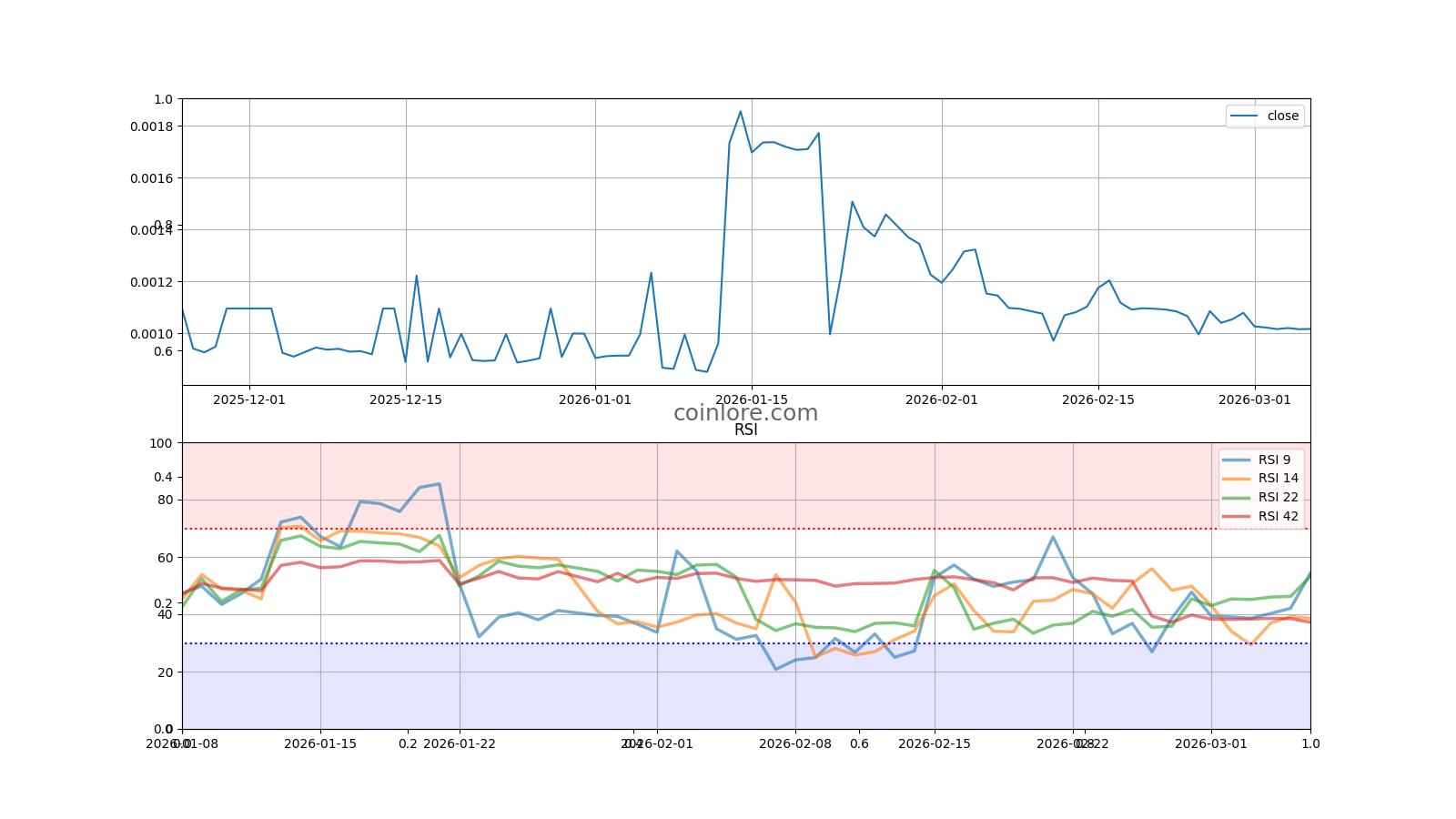 Primas RSI indicator