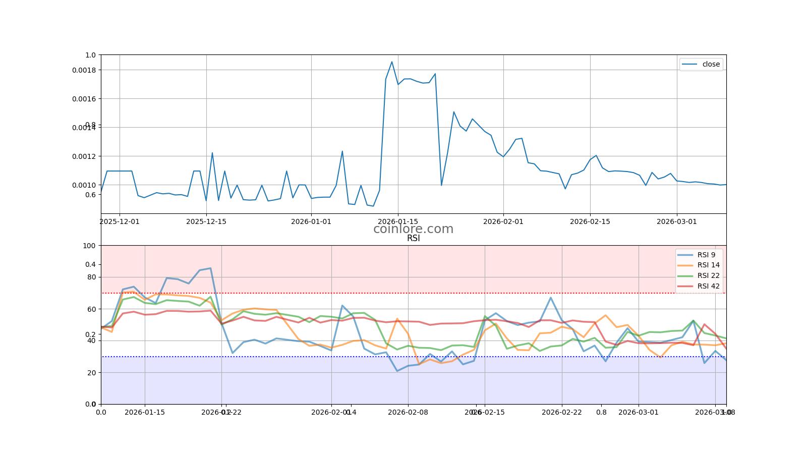 Primas RSI indicator