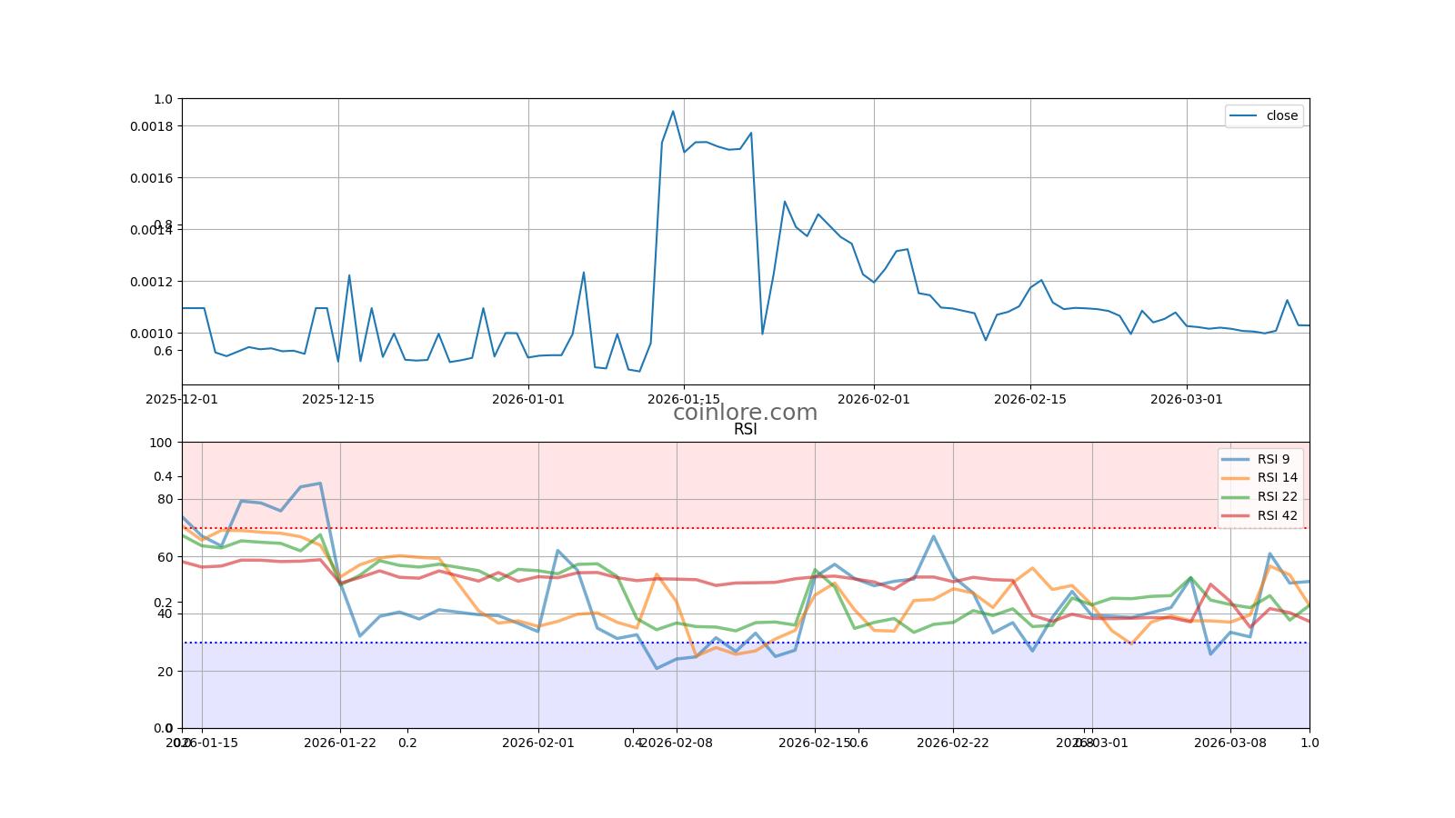 Primas RSI indicator