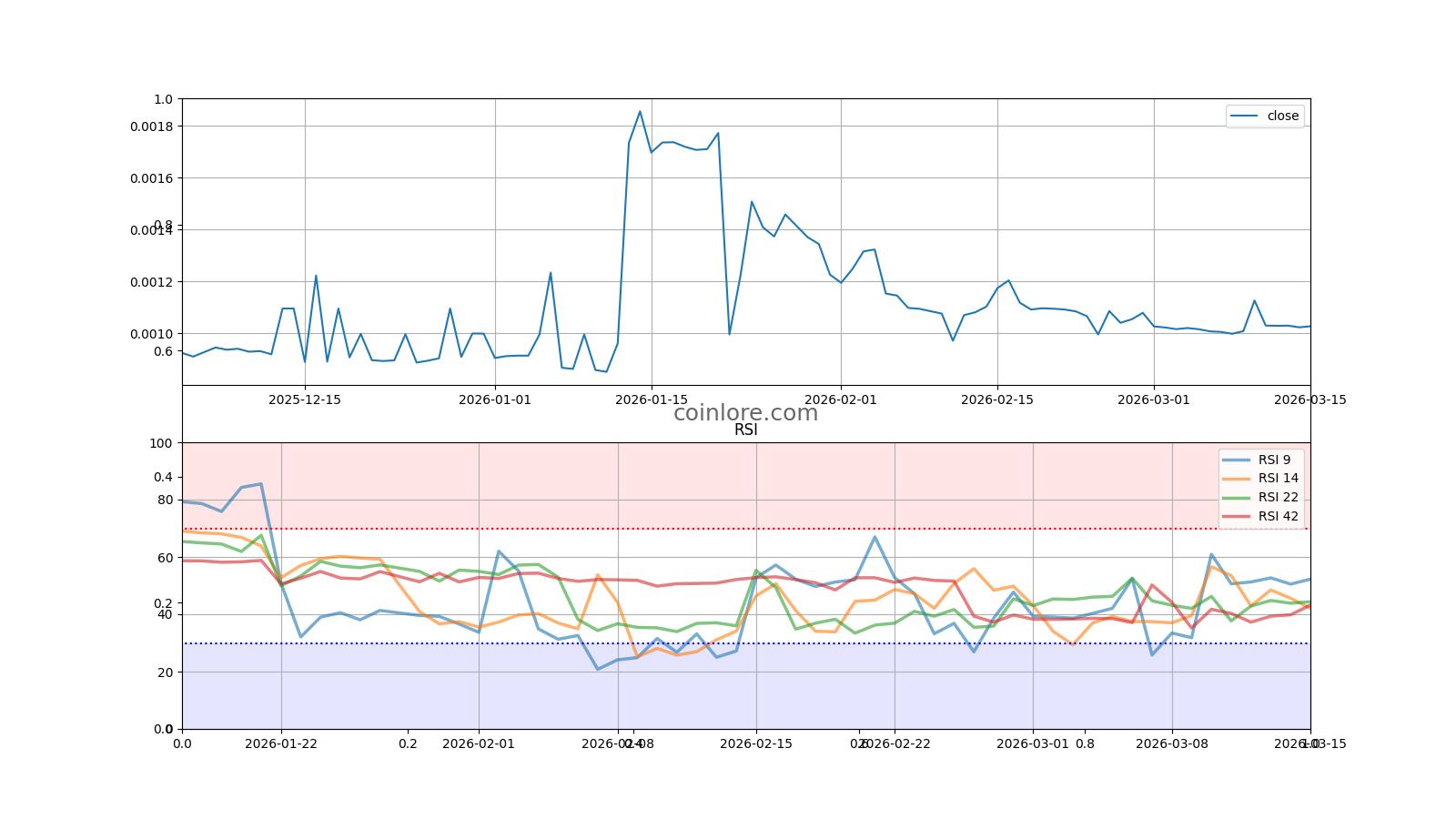 Primas RSI indicator