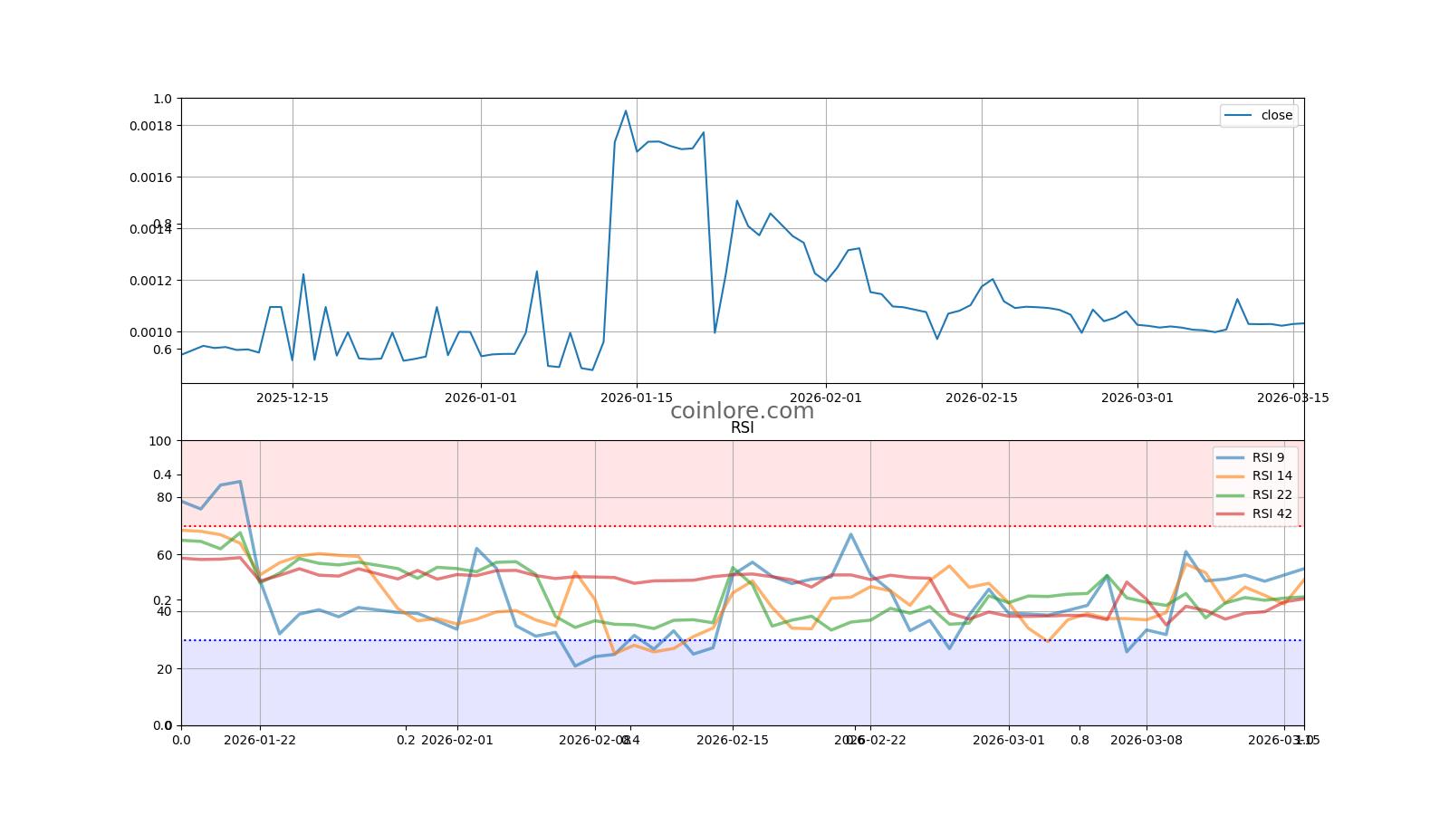 Primas RSI indicator