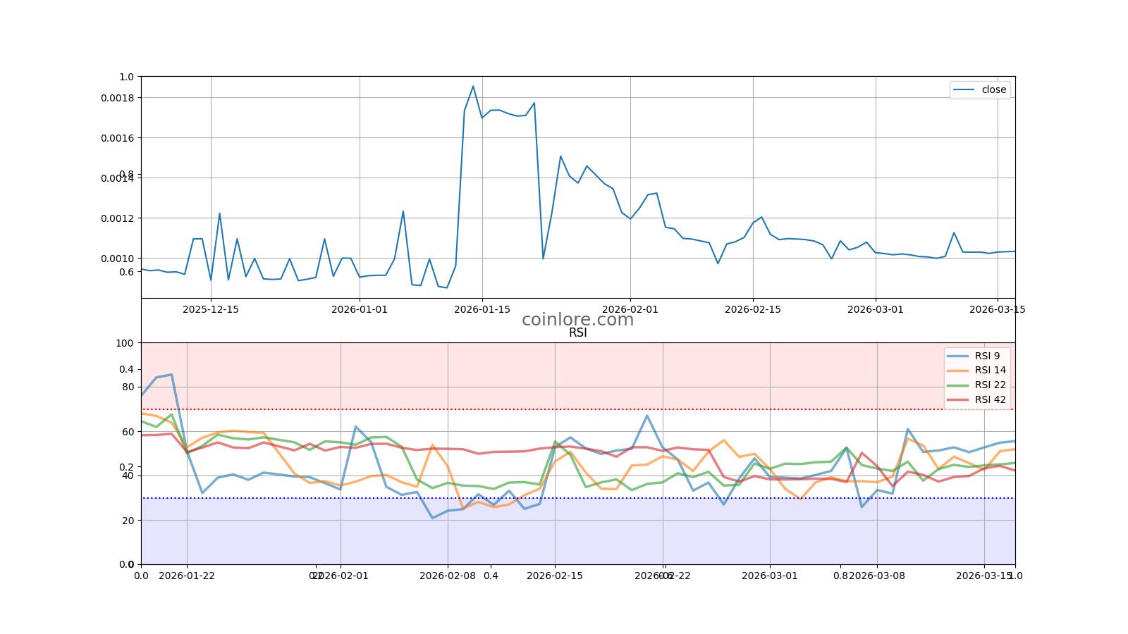 Primas RSI indicator