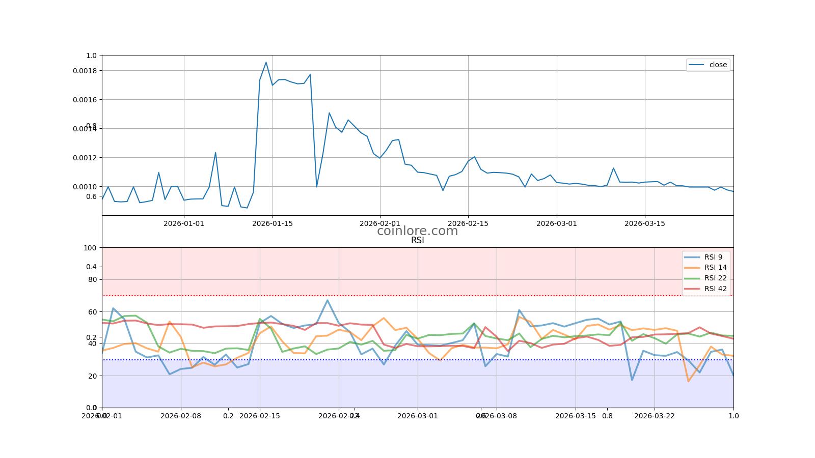 Primas RSI indicator