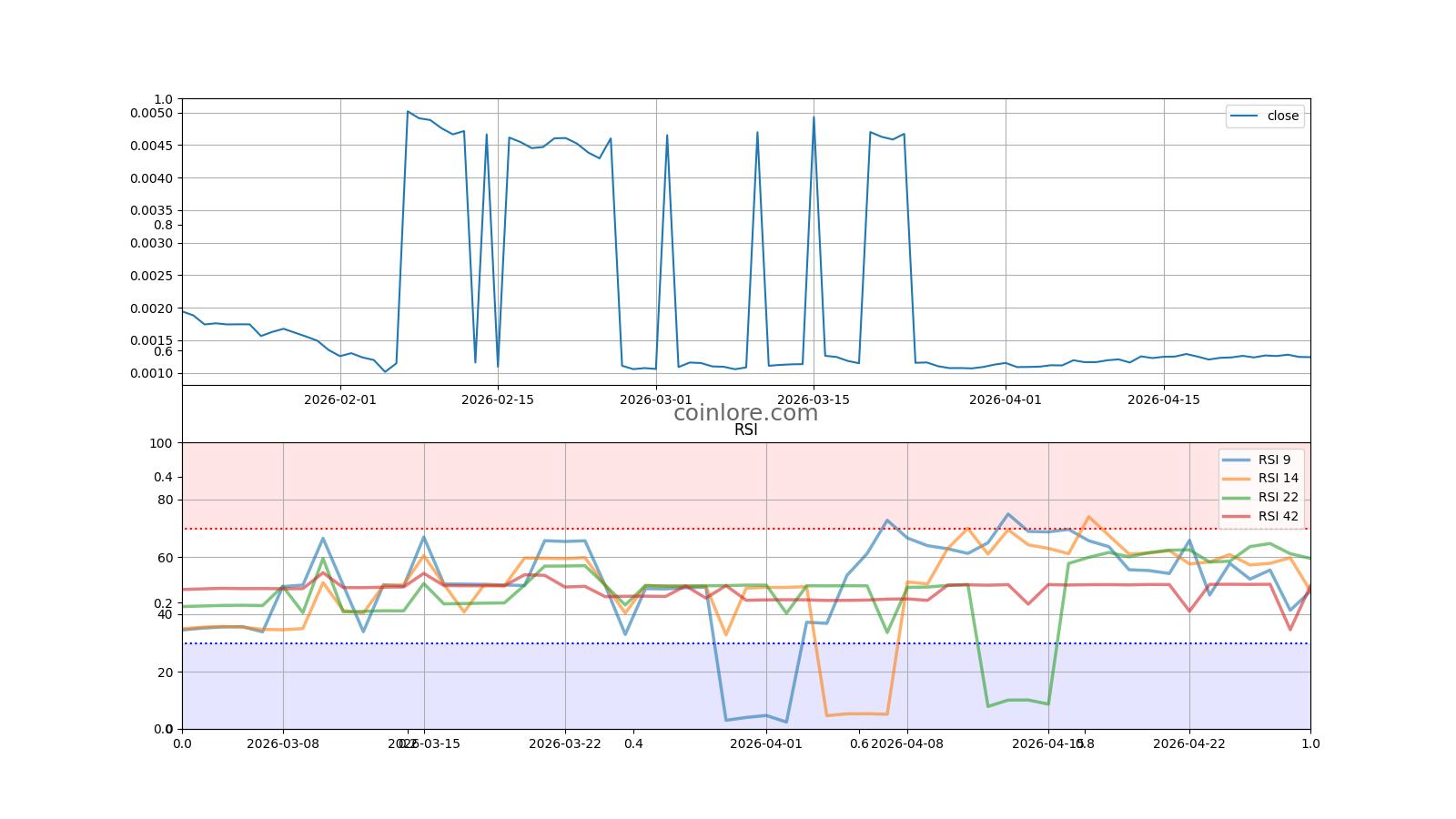 Primate RSI indicator