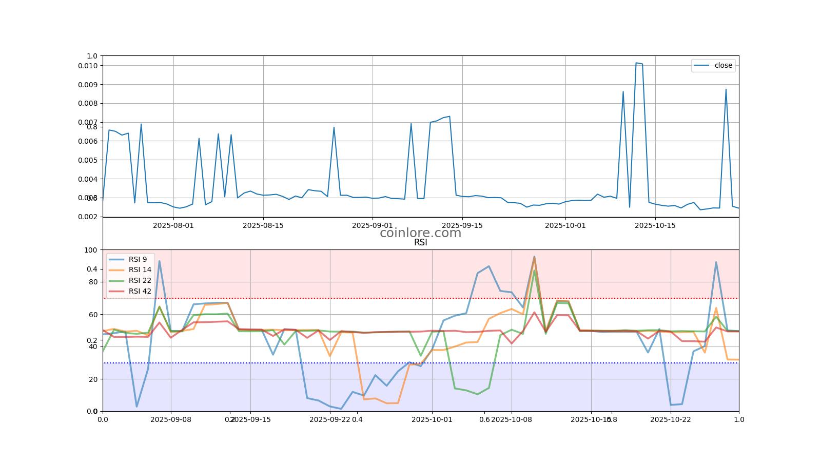 Primate RSI indicator
