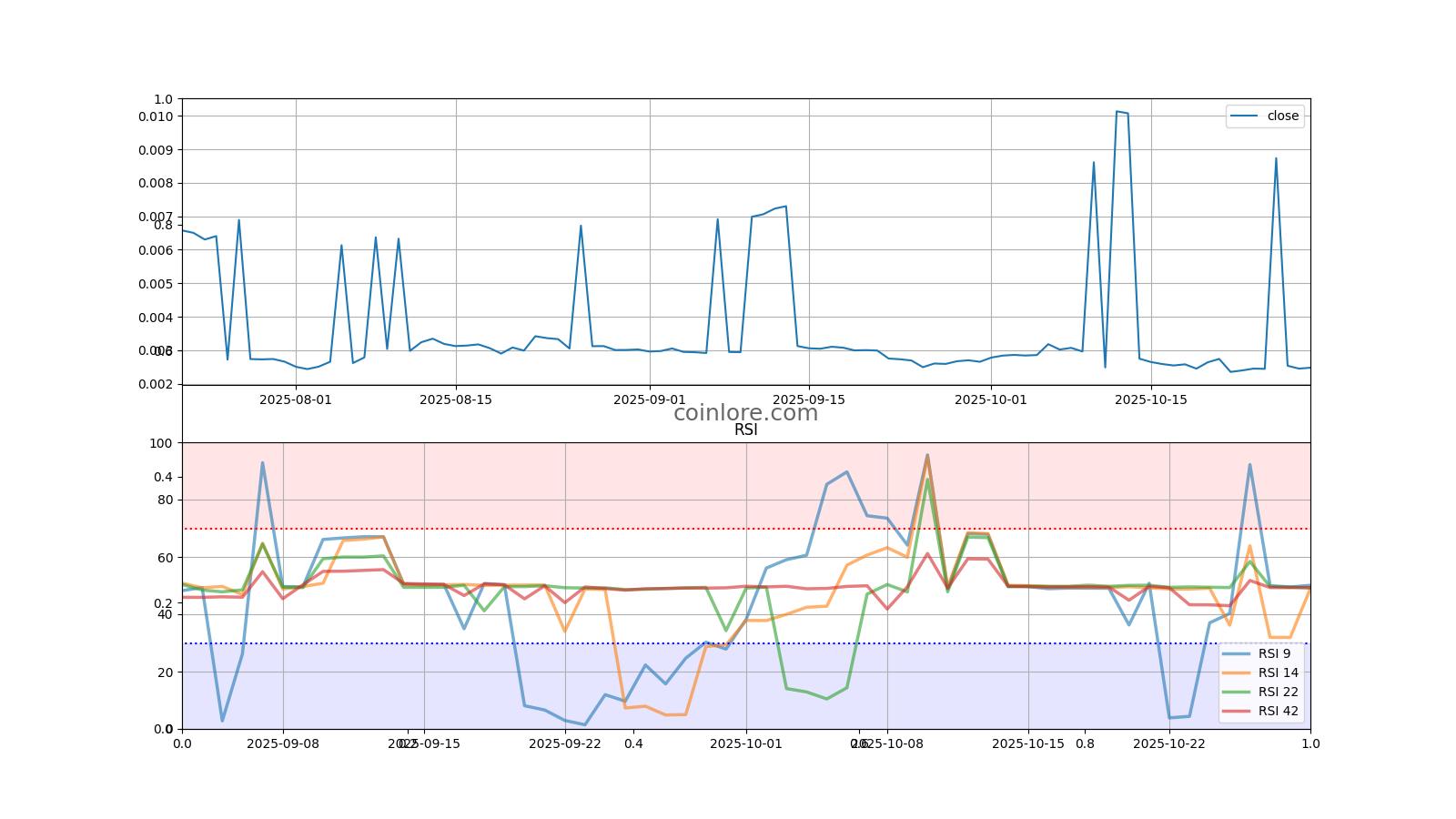 Primate RSI indicator