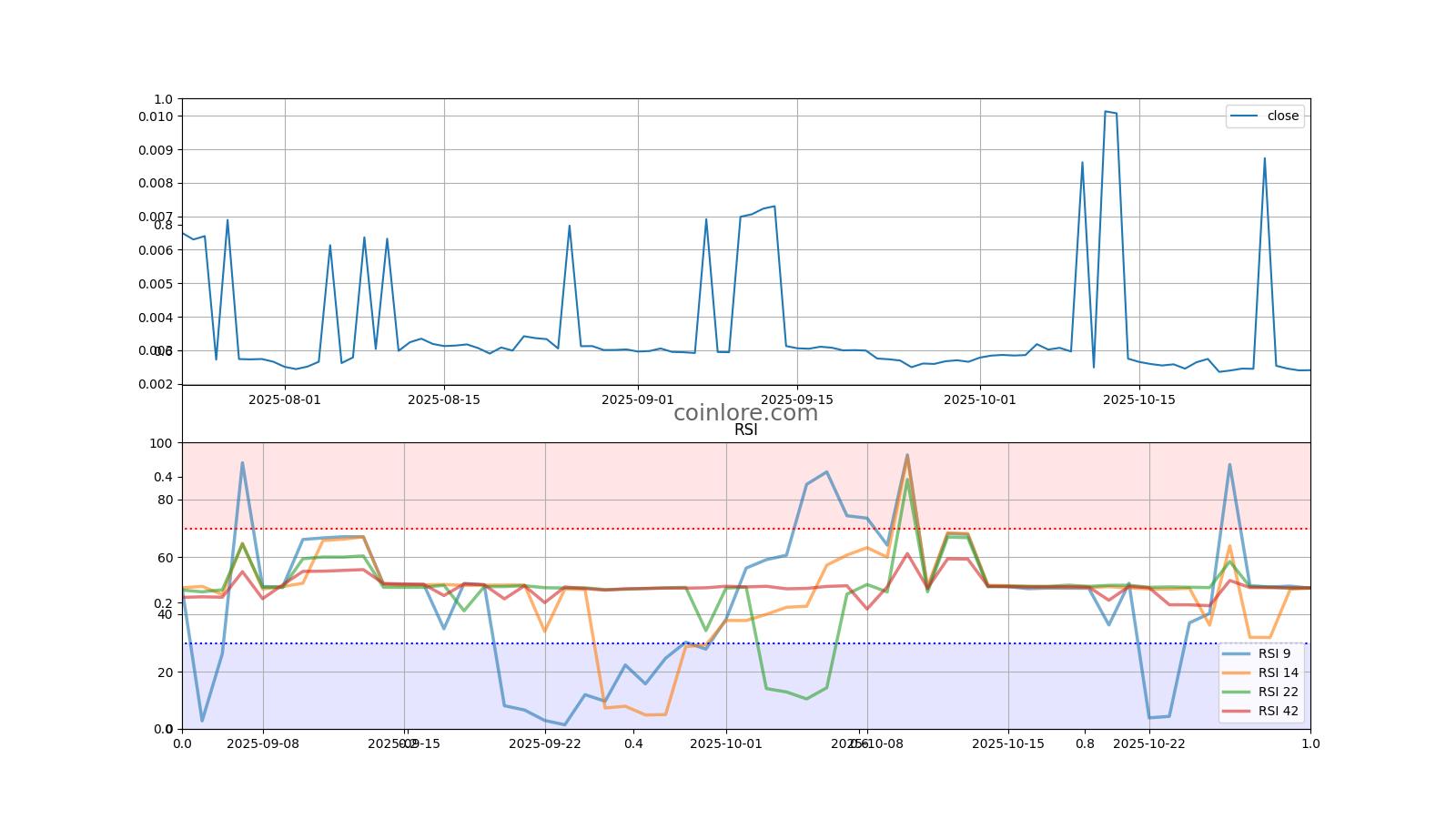 Primate RSI indicator