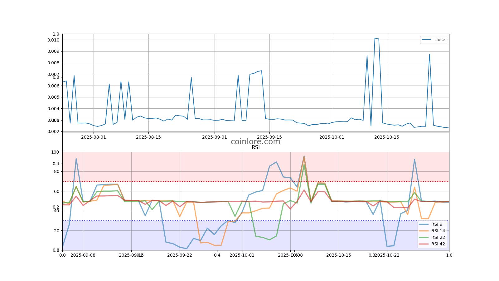 Primate RSI indicator