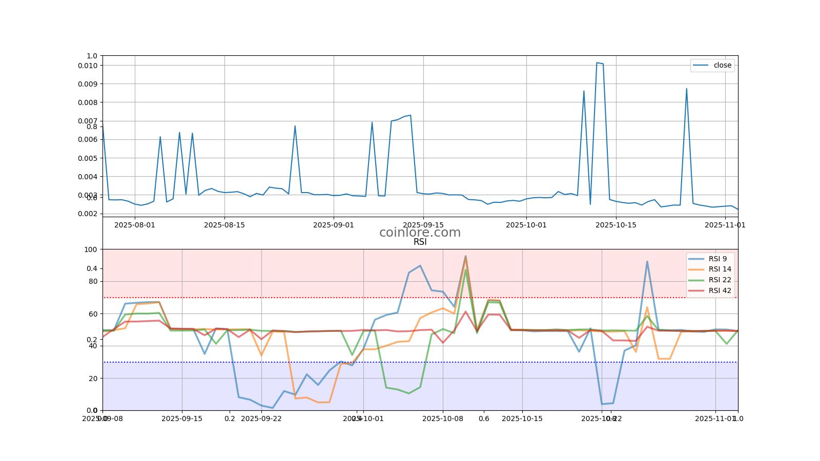 Primate RSI indicator