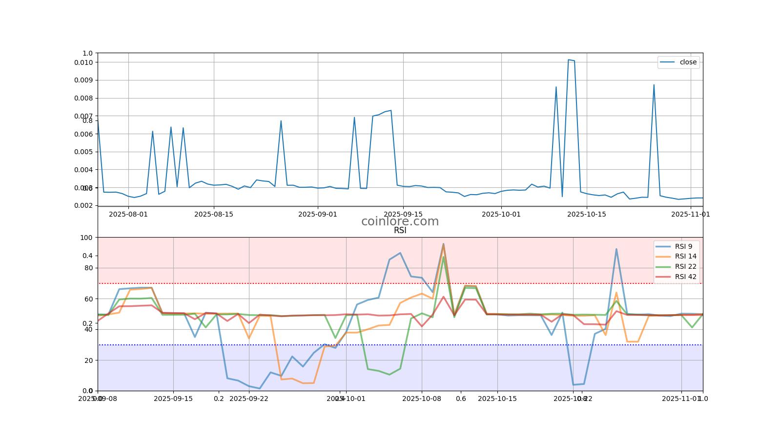Primate RSI indicator