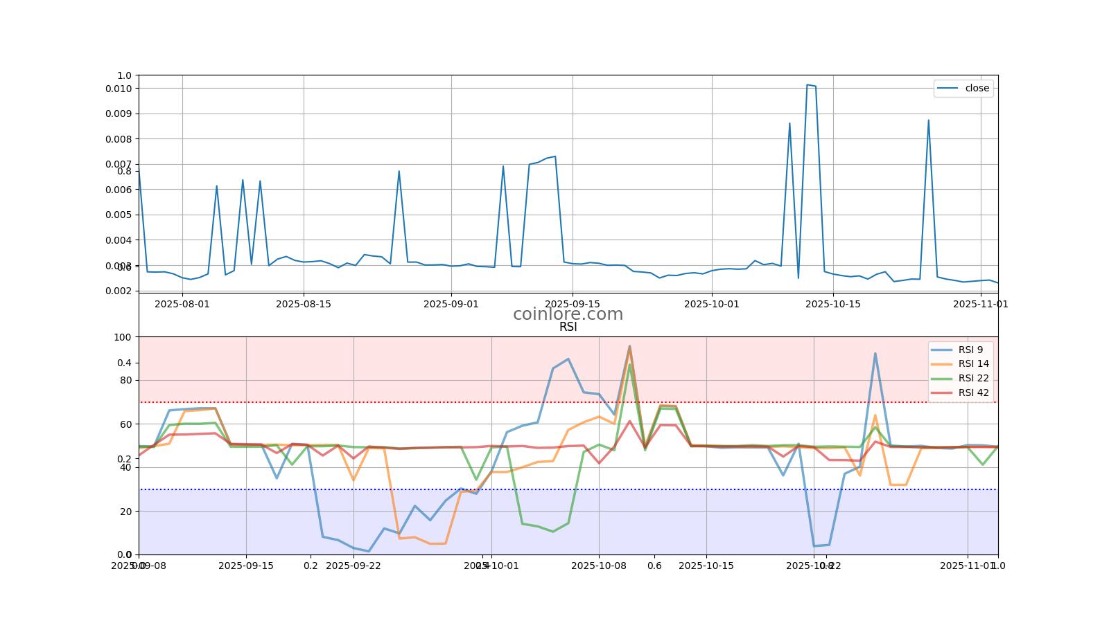 Primate RSI indicator
