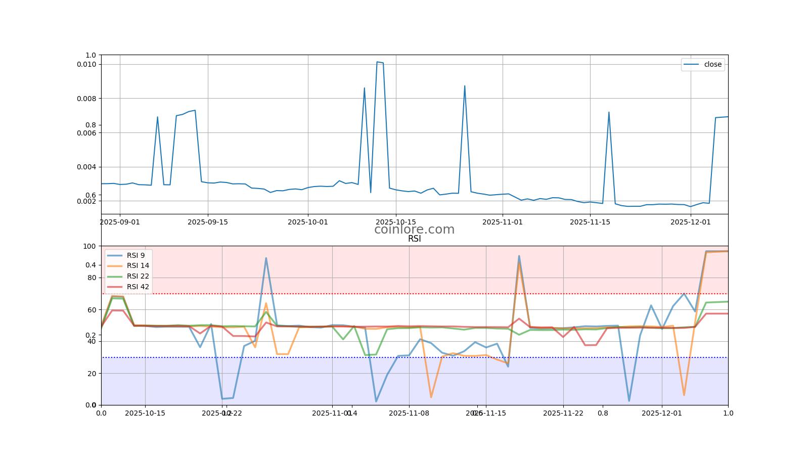 Primate RSI indicator