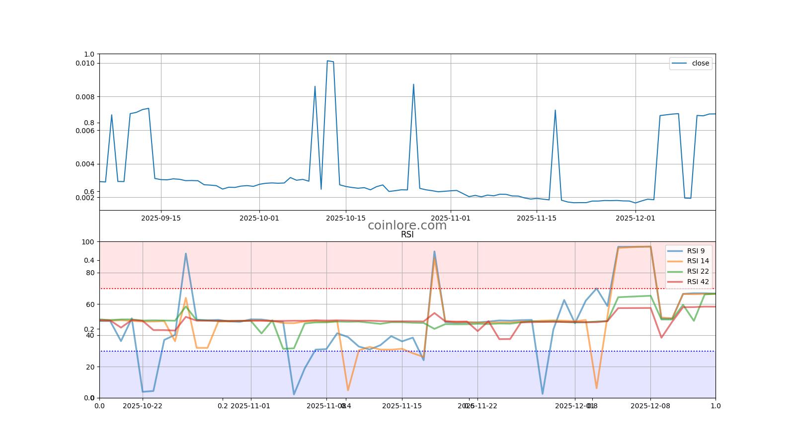 Primate RSI indicator