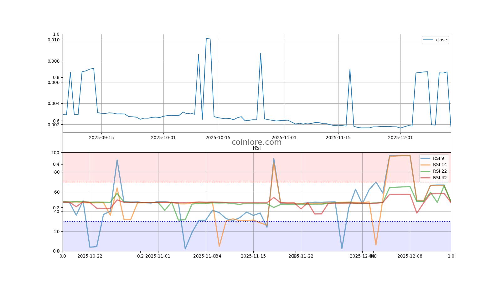 Primate RSI indicator