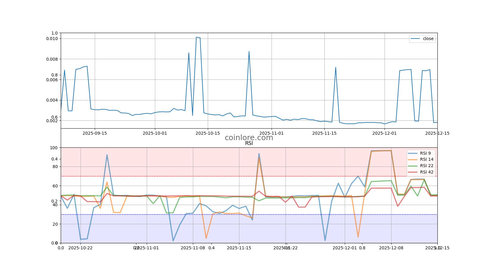 Primate RSI indicator
