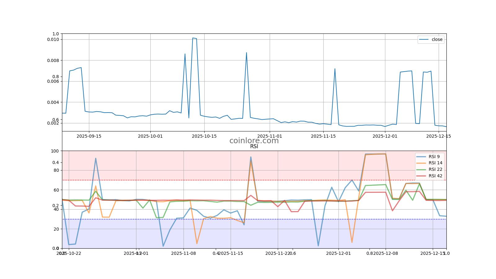 Primate RSI indicator