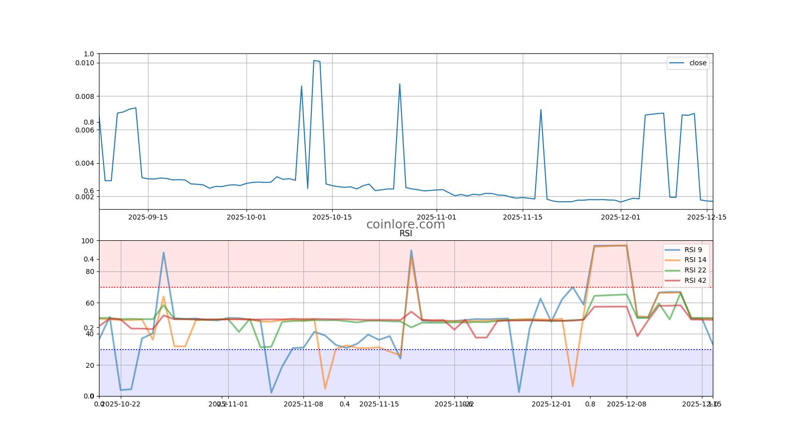 Primate RSI indicator