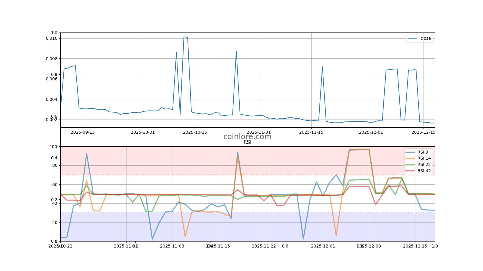 Primate RSI indicator