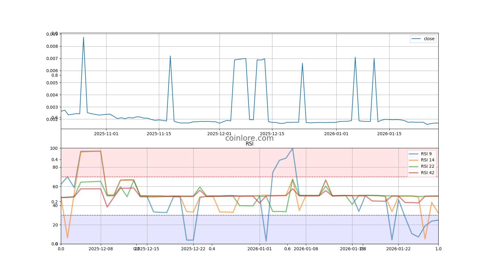 Primate RSI indicator
