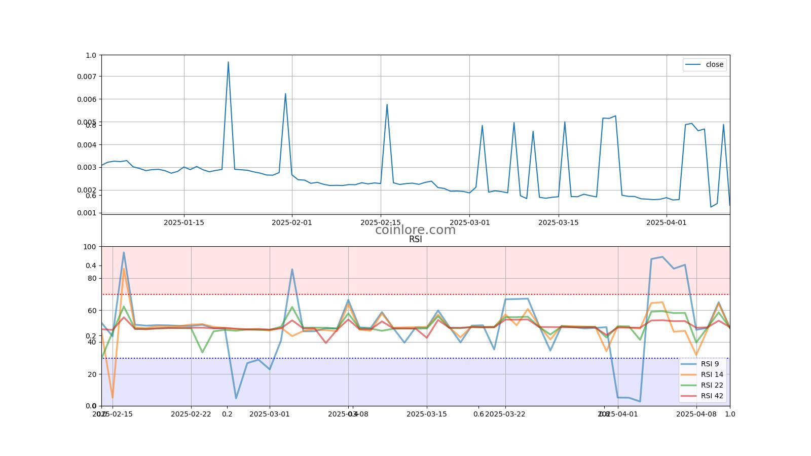 Primate RSI indicator