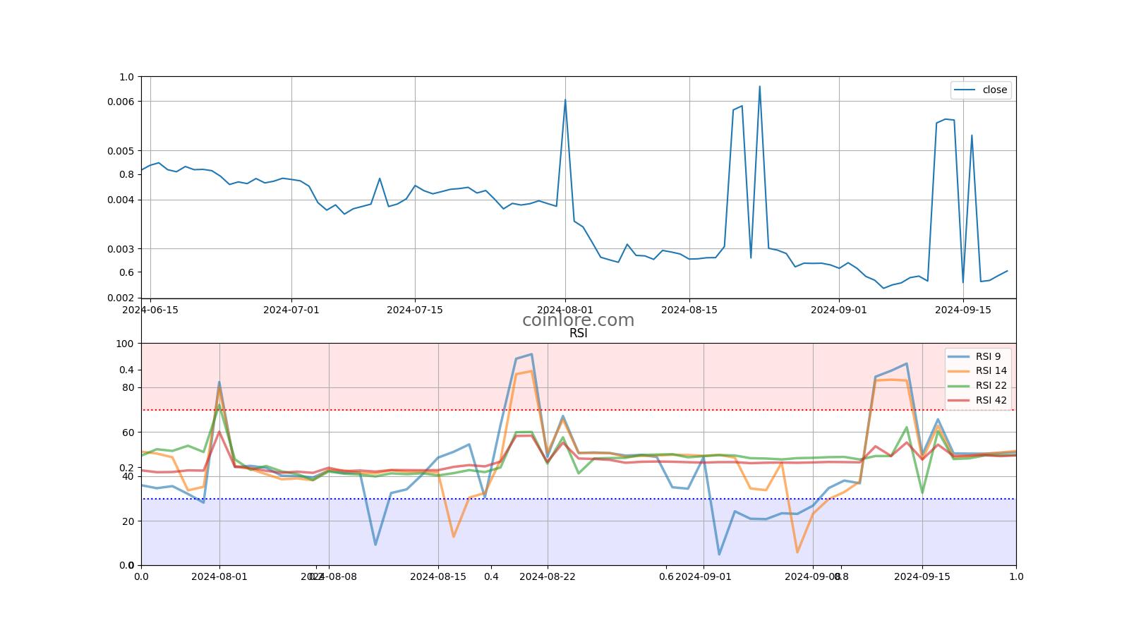Primate RSI indicator