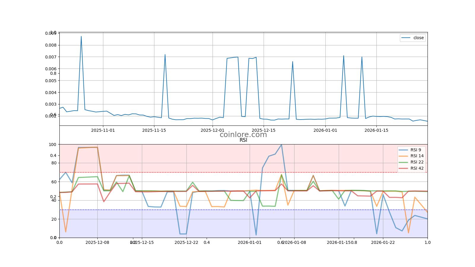 Primate RSI indicator