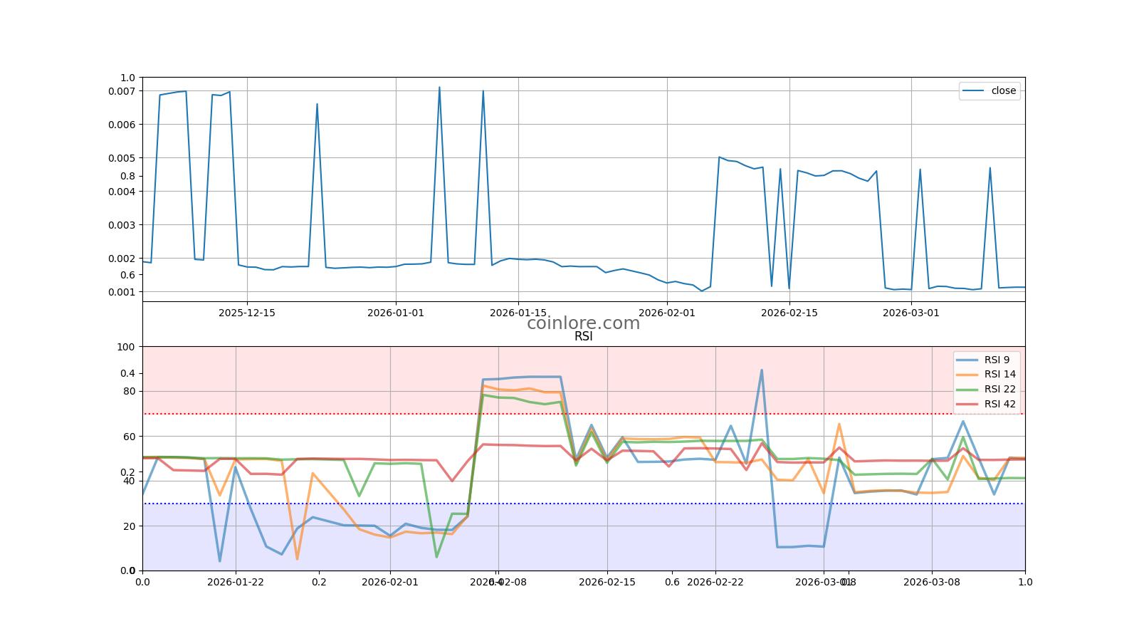 Primate RSI indicator