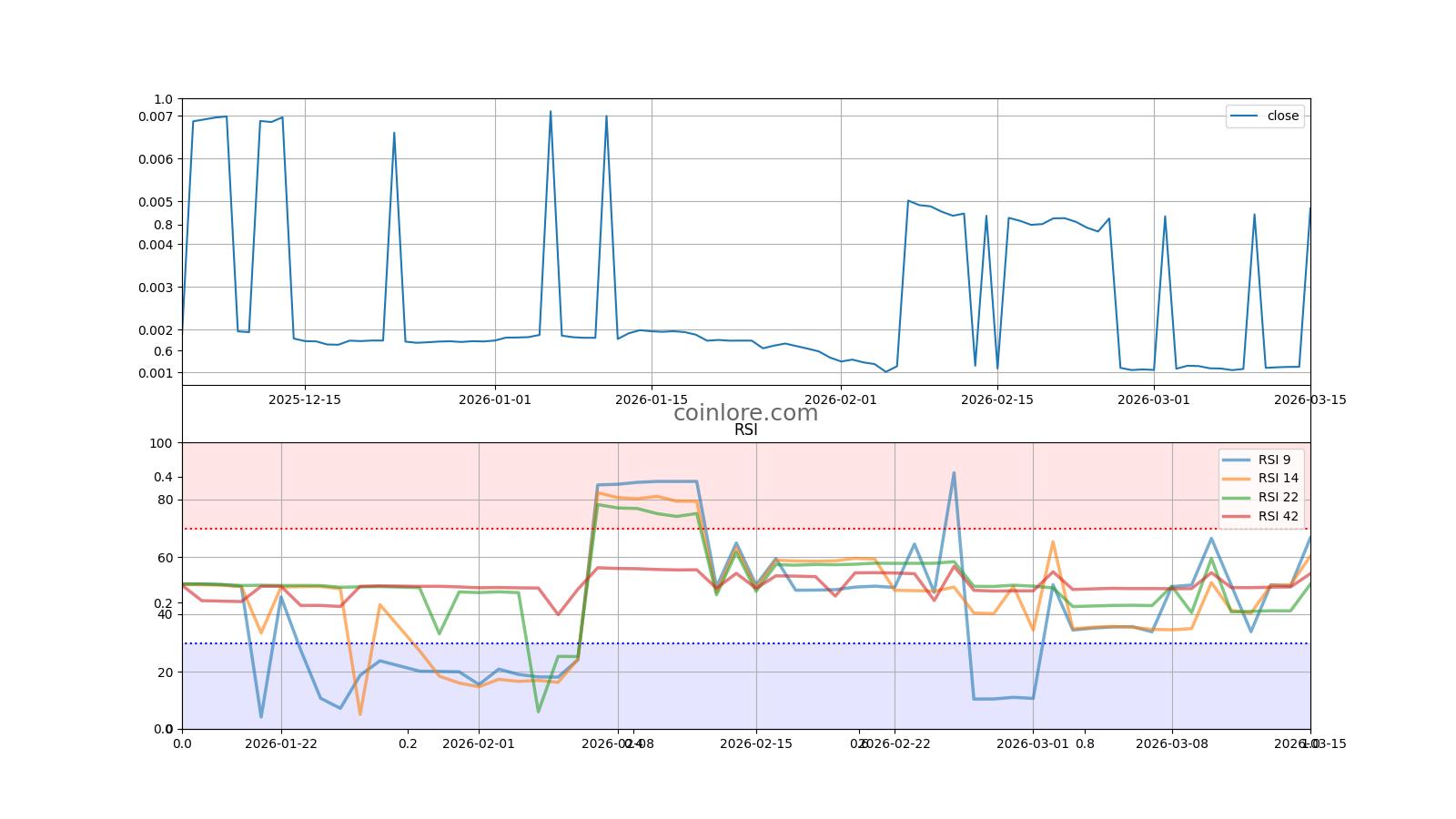 Primate RSI indicator
