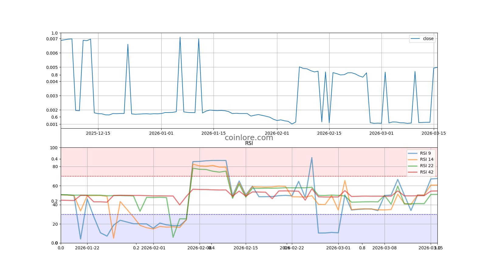 Primate RSI indicator