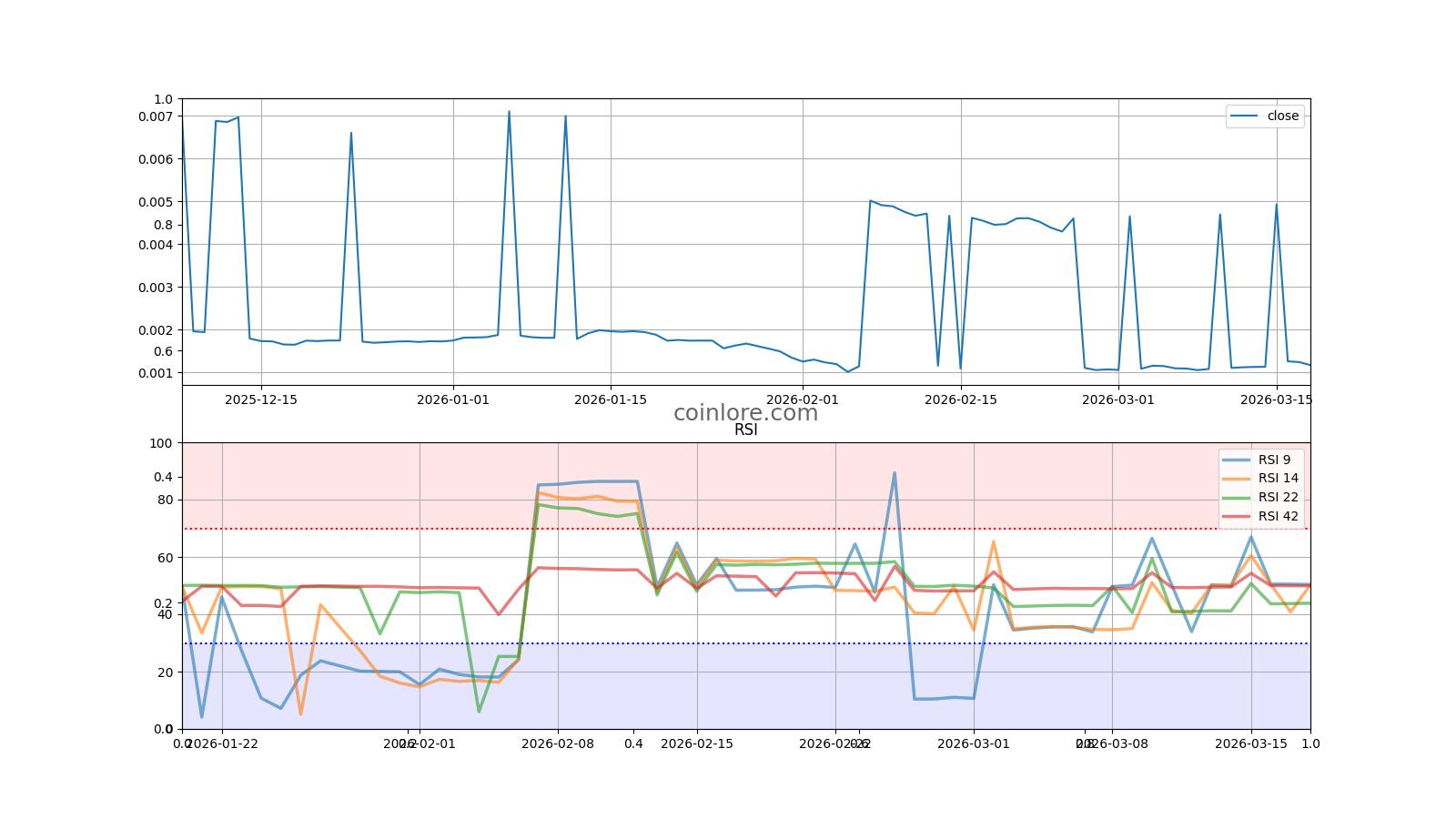 Primate RSI indicator