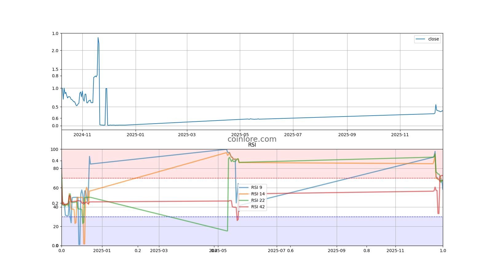 Prime Numbers RSI indicator