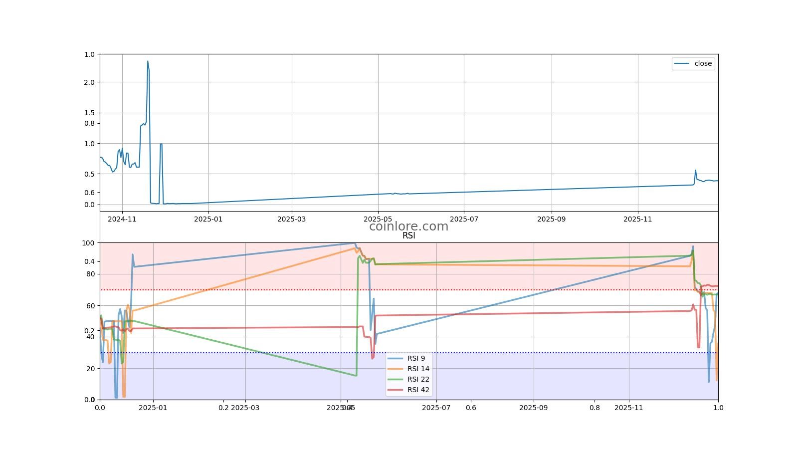 Prime Numbers RSI indicator