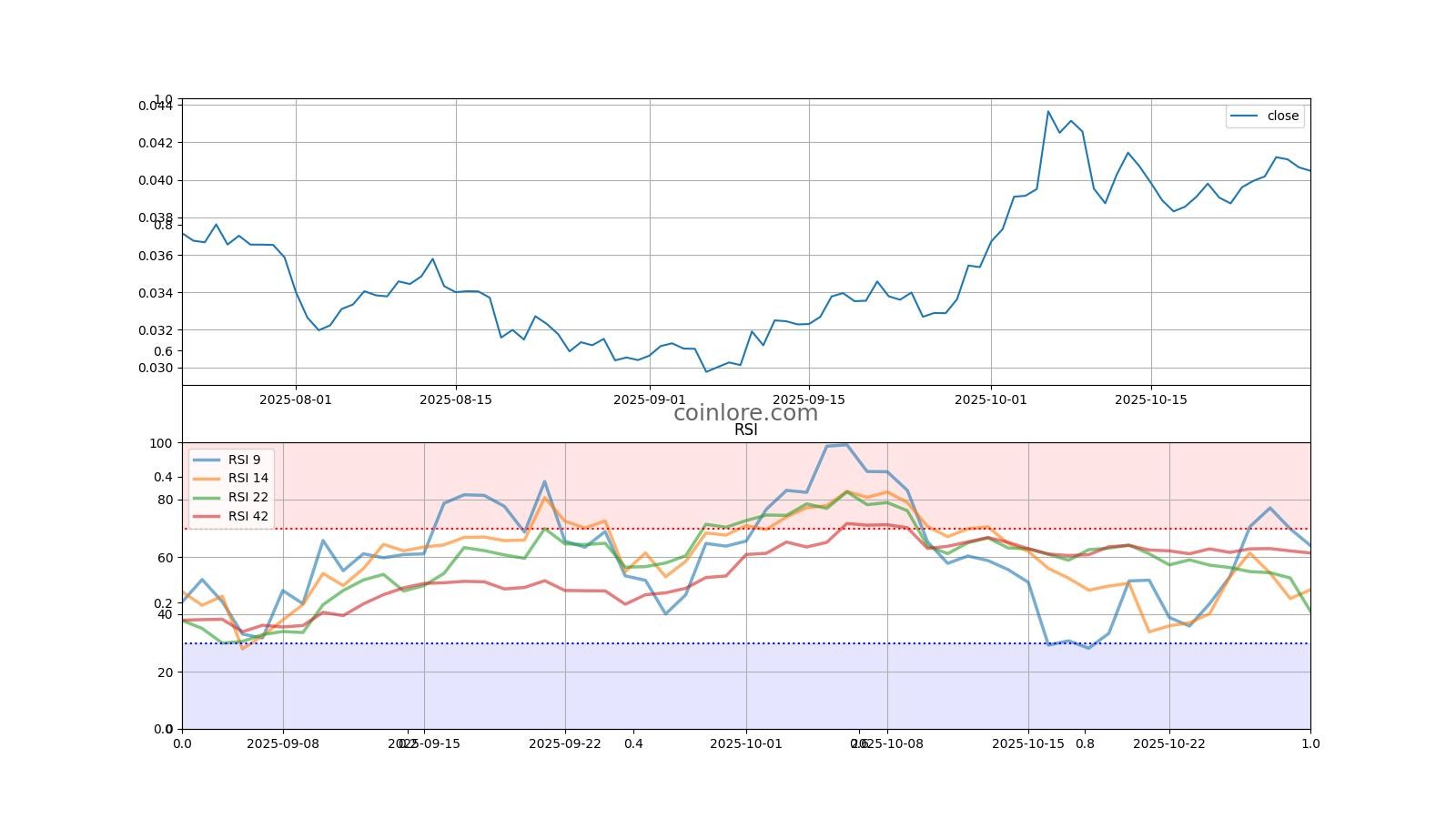 Primecoin RSI indicator