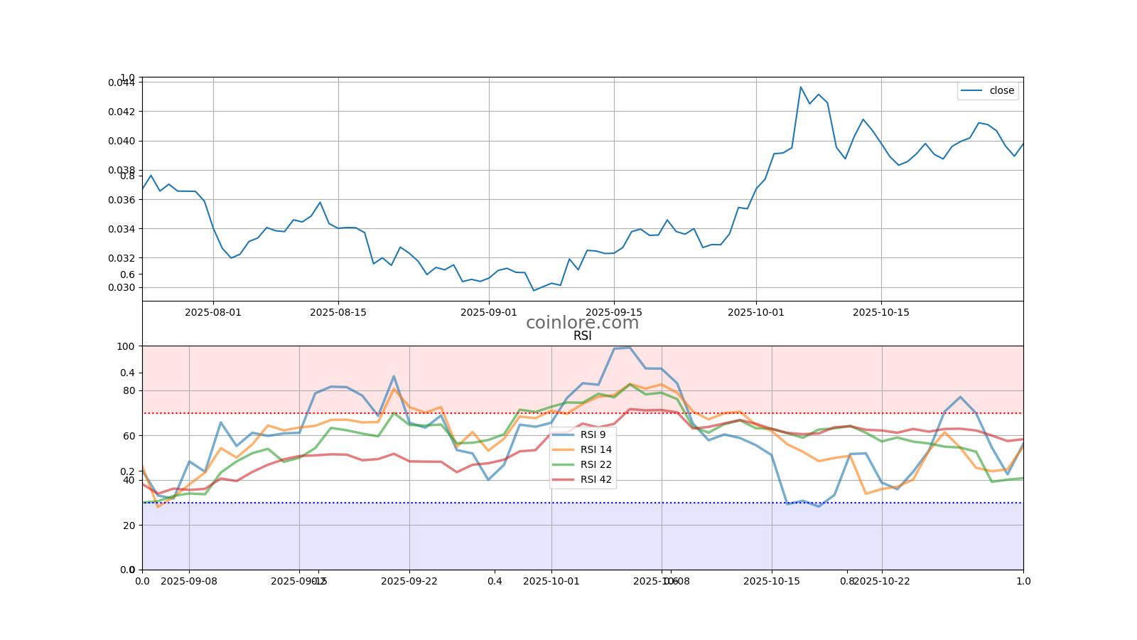 Primecoin RSI indicator